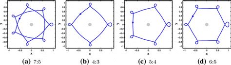 Selection Of Interior Resonant Orbits In The Jupiter Ganymede System Download Scientific