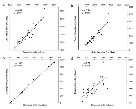 Correlation Between Total Water Intake Calculated Using The Descriptive Download Scientific