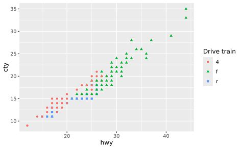 FAQ Customising Ggplot2
