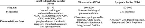 Classification Of Extracellular Vesicles Download Scientific Diagram