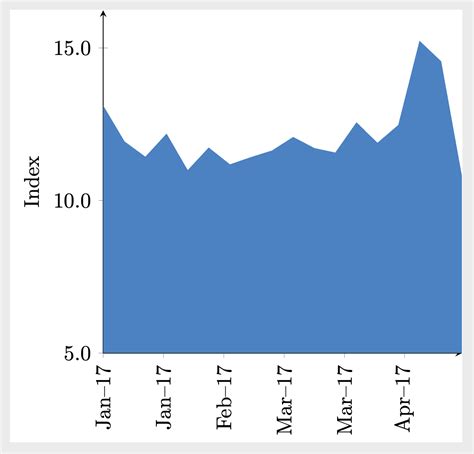 Tikz Pgf How To Plot Date Axis With Pgfplots Tex Latex Stack