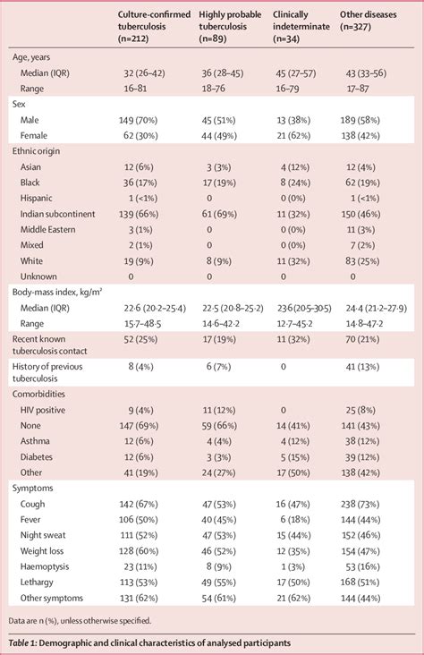 Table 1 From Transcriptomic Signatures For Diagnosing Tuberculosis In Clinical Practice A