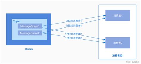 Rocketmq实现消息分发的步骤java脚本之家