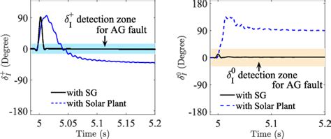Figure 4 From Adaptive Fault Type Classification For Transmission Network Connecting Converter