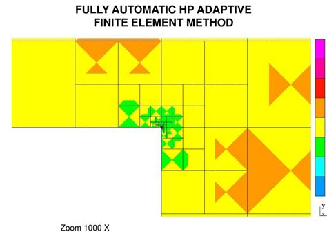Ppt Fully Automatic Hp Adaptive Finite Element Method Powerpoint Presentation Id3302506