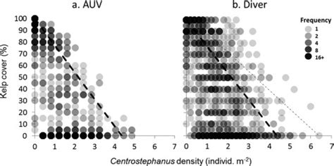 Patterns Of Kelp Cover Vs Sea Urchin C Rodgersii Abundance As