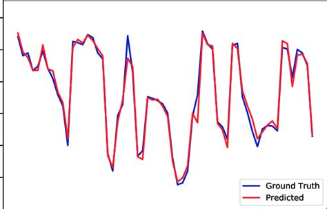 ground truth vs predicted for weekly data random partitioning dataset