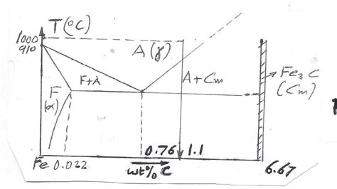 Solved Figure Shows The Fe C Phase Diagram We Equilibrate Chegg Com