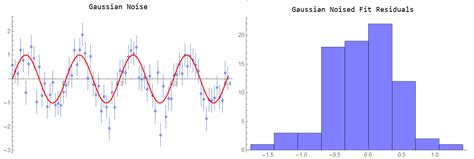 Probability Or Statistics Fitting In Mathematica When Dealing With Non Gaussian Noise And