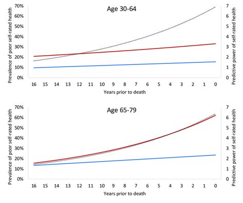 Prevalence And Predictive Power Of Poor Self Rated Health Up To 16 Download Scientific