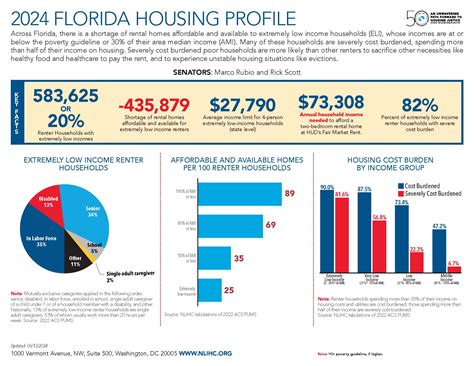 Florida National Low Income Housing Coalition