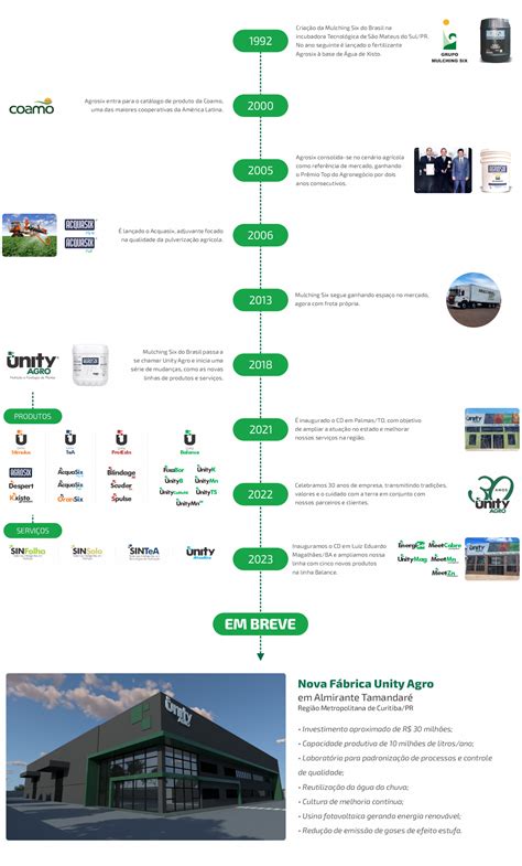 Sobre A Unity Unity Agro