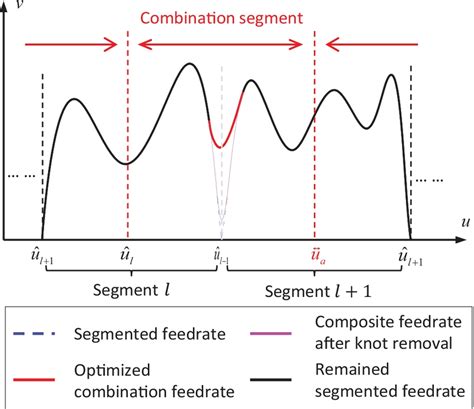Feedrate Optimization In The Combination Segment Download Scientific Diagram