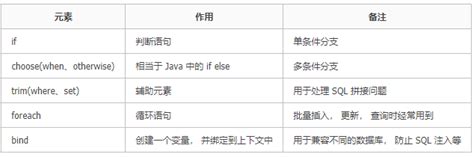 Mybatis动态sql（认真看看， 以后写sql就爽多了）sql中的 Csdn博客