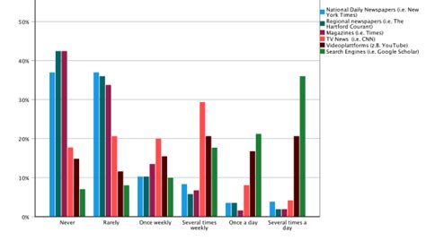 SPSS Chart Builder
