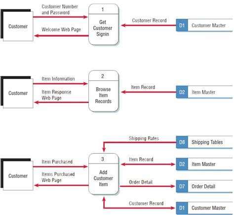 A Comprehensive Guide To Understanding A Logical Data Flow Diagram