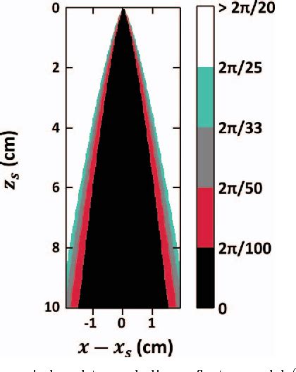 Figure 3 From Stolts F K Migration For Plane Wave Ultrasound Imaging