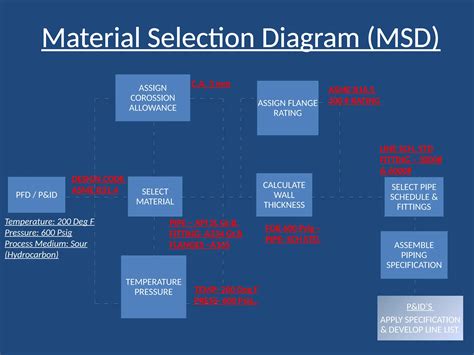 Presentation On Piping Material Specification Pptx