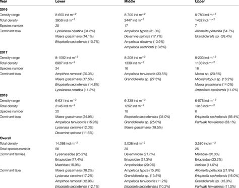 Species Density Species Number And Dominant Amphipod Taxa At