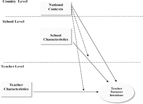 Conceptual Model Examining The Factors Relating To Teacher Turnover Download Scientific Diagram