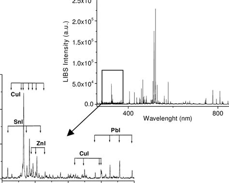Libs Spectrum Of A Bronze Sample Quaternary Cu Sn Zn Pb Alloy Full