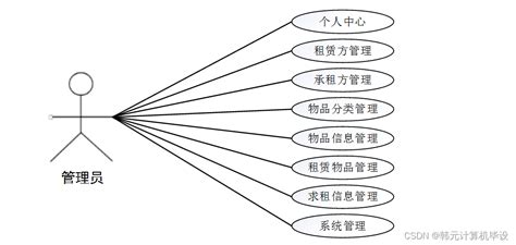 计算机毕设ssm基于ssm的校园物品租赁管理系统的设计与实现07w5r9 源码 数据库 lw 基于ssm的教室租借管理系统 csdn博客