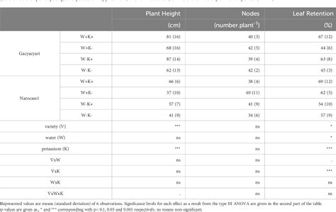 Table 3 From Water Deficit And Potassium Affect Carbon Isotope Composition In Cassava Bulk Leaf