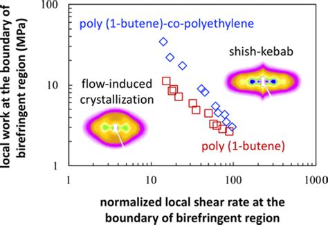 Shear Induced Oriented Crystallization For Isotactic Poly1 Butene And Its Copolymer With