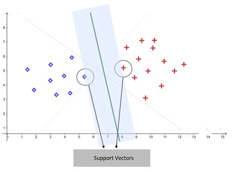 Demystifying Support Vector Machines Svm For Classifica