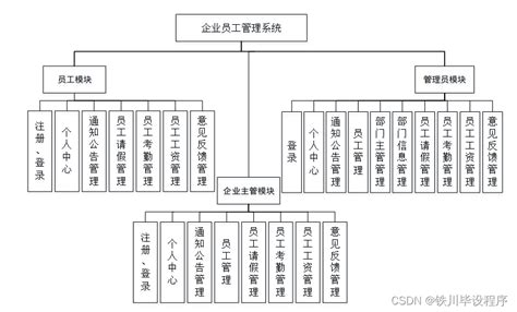 java jsp ssm企业员工管理系统【2024年毕设】 csdn博客