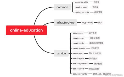谷粒学院【online Education】后端总结在线教育系统谷粒学院系统架构图 Csdn博客 谷粒学院【online Education】后端总结在线教育系统谷粒学院系统架构图 Csdn博客