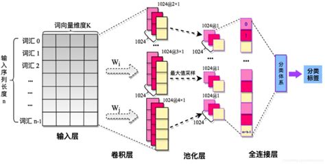 利用textcnn对imdb做文本分类pytorch Textcnn对imdb分类 Csdn博客