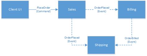 Default Topologies Nservicebus With Rabbitmq Part 2 — Jack Vanlightly