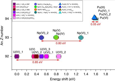 The Role Of The 5f Valence Orbitals Of Early Actinides In Chemical Bonding Pmc