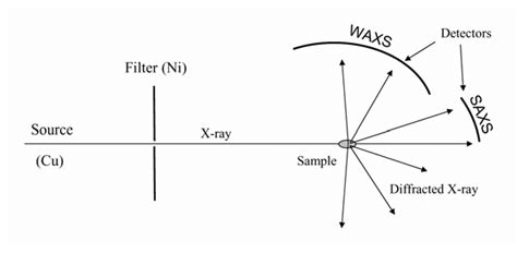 A Schematic Illustration Of The Essential Components In X Ray