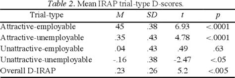 table 2 from using the implicit relational assessment procedure irap
