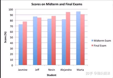 数据分析 统计学基础(图表) 知乎 数据分析 统计学基础(图表) 知乎