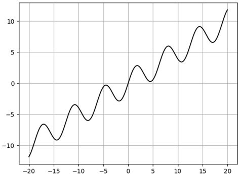 numpy and matplotlib เบื้องต้น บทที่ ๙ การปรับแต่งแกนกราฟ บล็อกของ