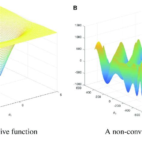 The Plots For Two Possible Objective Functions Depending On Two Download Scientific Diagram