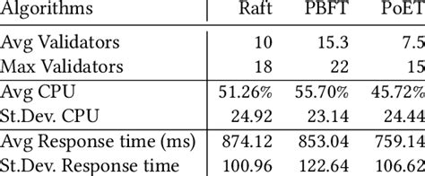 Summary Of Results Of Comparison Between Raft Pbft And Poet Download Scientific Diagram