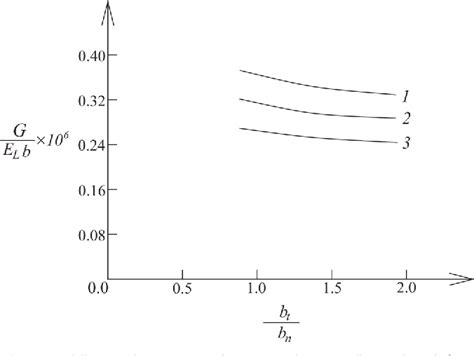 Figure 4 From Longitudinal Fracture Analysis Of Inhomogeneous Beams With Continuously Varying