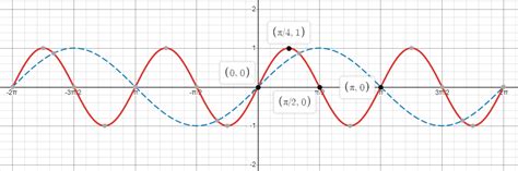 Graph Each Function On The Interval 2 Pi 2 Pi Quizlet