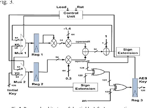 Figure 3 From Fpga Implementation Of Chaotic Based Aes Image Encryption