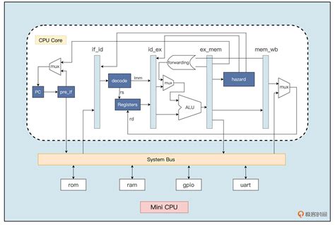 06 手写cpu（一）：迷你cpu架构设计与取指令实现