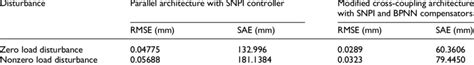 Simulation Results Of Synchronization Error Download Table