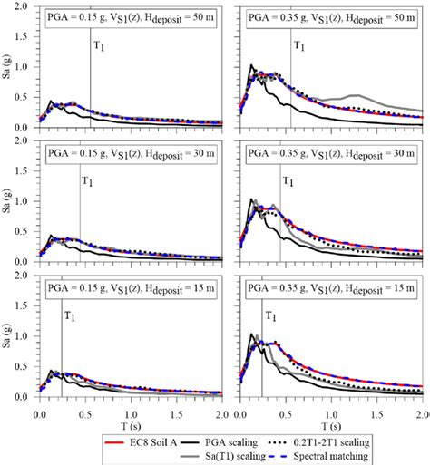 Mean Response Spectra Of The Input Motions Selected According To 4 Download Scientific Diagram