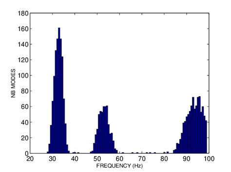 Modal Density For The Reference Computational Model Download