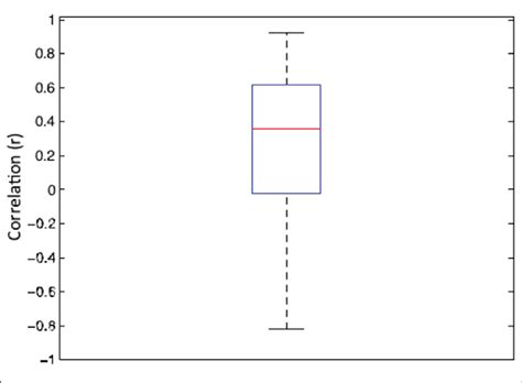 | Box and whisker plot of correlation coefficients between sensitivity... | Download Scientific ...