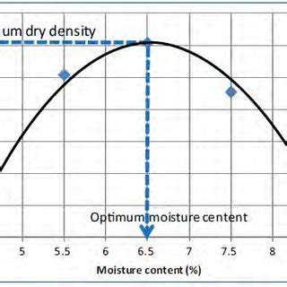 Typical Moisture Content Density Relationship Established In Download Scientific Diagram