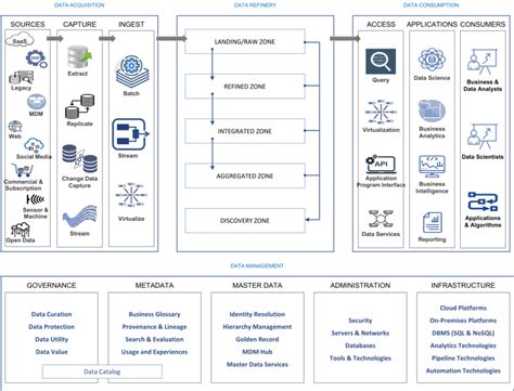 Four Steps to a Modern Data Management Architecture | BI-Platform | Business Intelligence ...